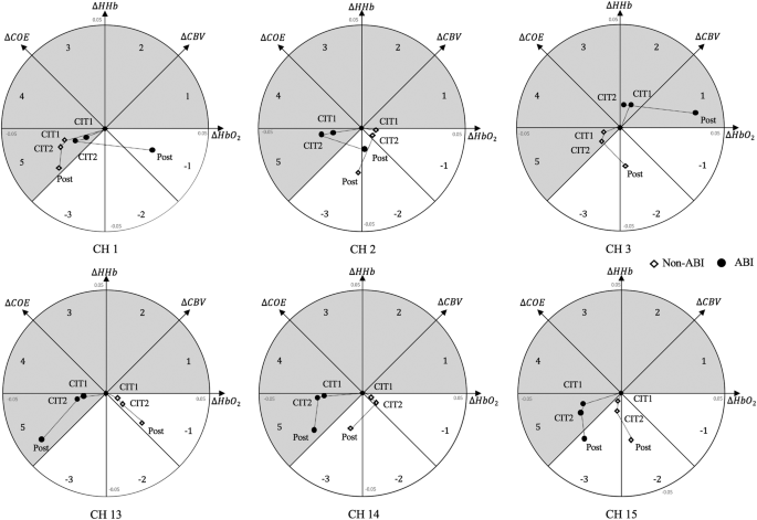 High Oxygen Exchange to Music Indicates Auditory Distractibility in ...