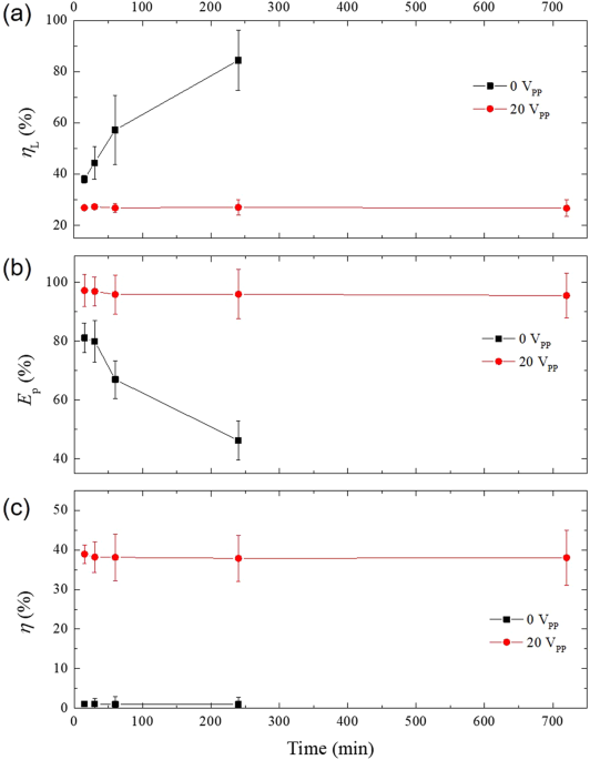 An anti-clogging method for improving the performance and lifespan of ...