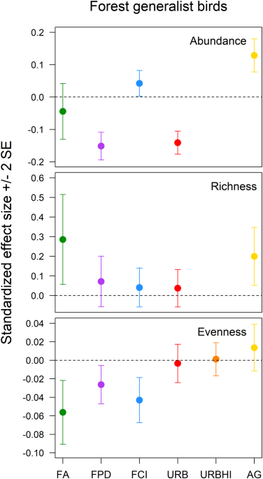 The relative effects of forest amount, forest configuration, and urban ...