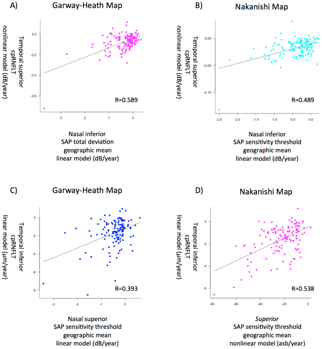 Evaluation of Structure-Function Relationships in Longitudinal Changes ...