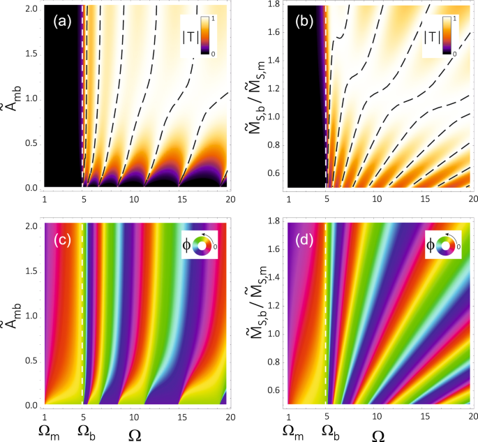 Hartman effect for spin waves in exchange regime | Scientific Reports