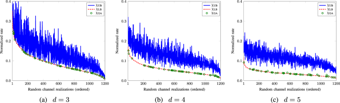 Holevo Capacity of Discrete Weyl Channels | Scientific Reports