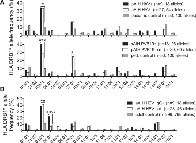 Increased seroprevalence of HAV and parvovirus B19 in children and of ...