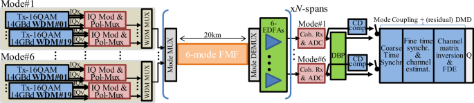 Overcoming degradation in spatial multiplexing systems with stochastic ...