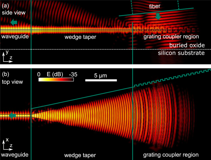 Backscattering design for a focusing grating coupler with fully etched ...