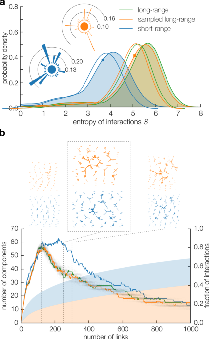 How Physical Proximity Shapes Complex Social Networks | Scientific Reports