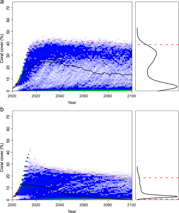 Predicting coral dynamics through climate change | Scientific Reports
