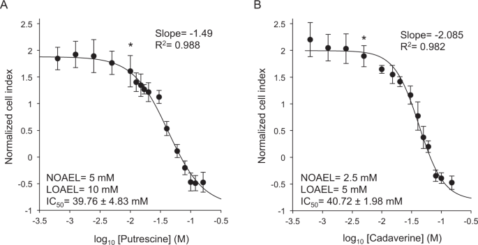 The biogenic amines putrescine and cadaverine show in vitro ...