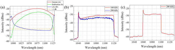 Akinetic swept-source optical coherence tomography based on a pulse-modulated active mode ...