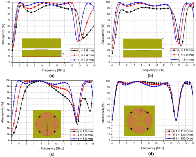 Meta-Dome for Broadband Radar Absorbing Structure | Scientific Reports