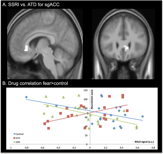 Neuroticism predicts the impact of serotonin challenges on fear ...