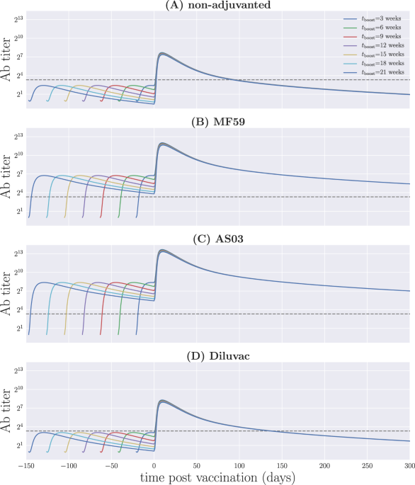 Adjuvanted influenza vaccine dynamics | Scientific Reports