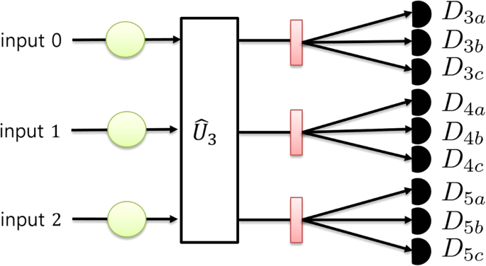 Enhanced Bell state measurement for efficient measurement-device ...
