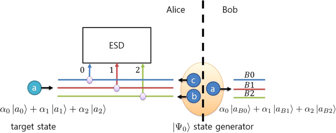 Enhanced Bell state measurement for efficient measurement-device ...