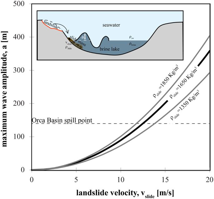 Submarine Landslides Induce Massive Waves in Subsea Brine Pools ...