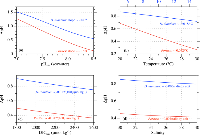 Seawater temperature and buffering capacity modulate coral calcifying ...