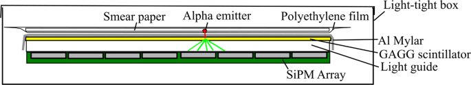 Detection of alpha particle emitters originating from nuclear fuel ...