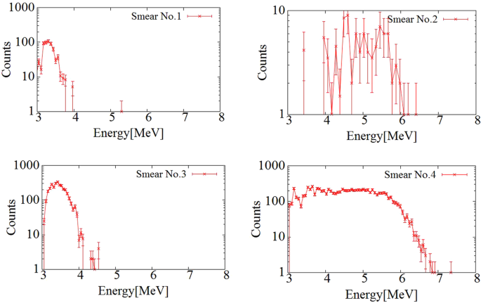 Detection of alpha particle emitters originating from nuclear fuel ...