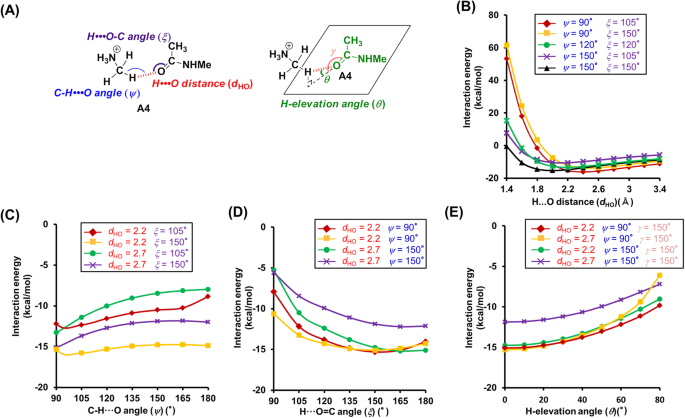 N + -C-H···O Hydrogen bonds in protein-ligand complexes | Scientific ...