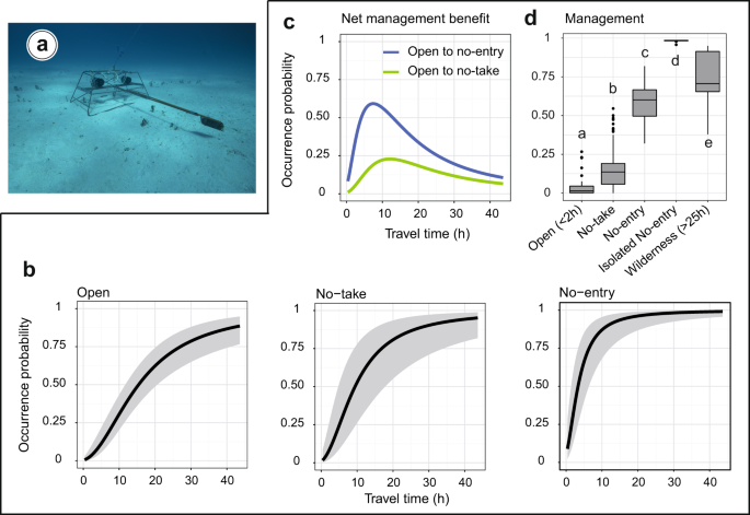 Isolation and no-entry marine reserves mitigate anthropogenic impacts ...