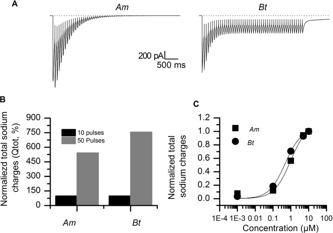 Voltage-gated sodium channels from the bees Apis mellifera and Bombus ...