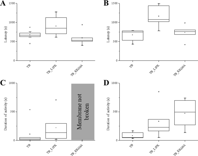Minor sequence modifications in temporin B cause drastic changes in ...