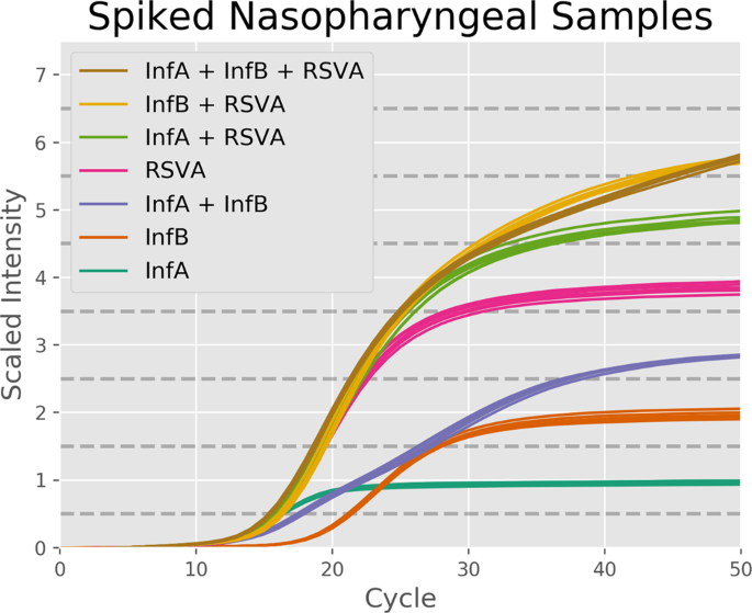 Significant Expansion of Real-Time PCR Multiplexing with Traditional ...