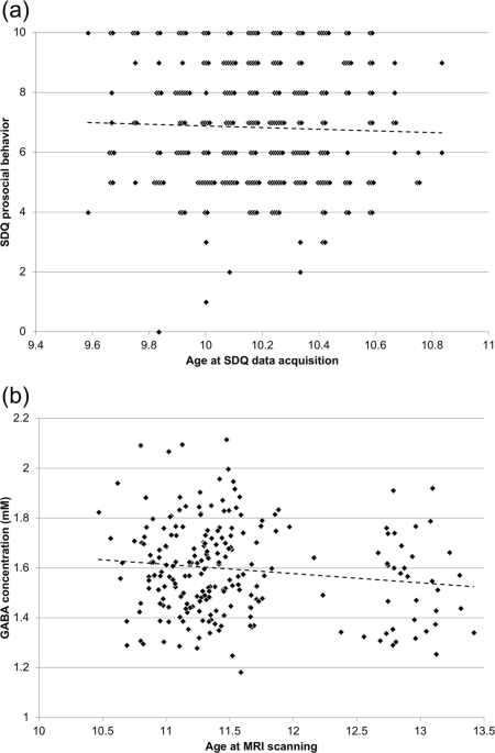 Neurometabolic and functional connectivity basis of prosocial behavior ...