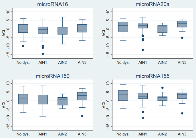 Expression of microRNAs 16, 20a, 150 and 155 in anal squamous ...