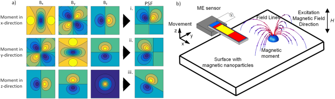 Magnetic particle mapping using magnetoelectric sensors as an imaging modality | Scientific Reports