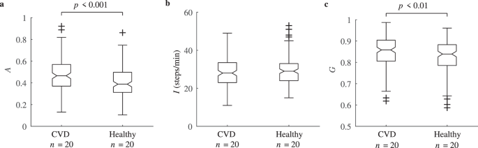 Objective evaluation of physical activity pattern using smart devices | Scientific Reports