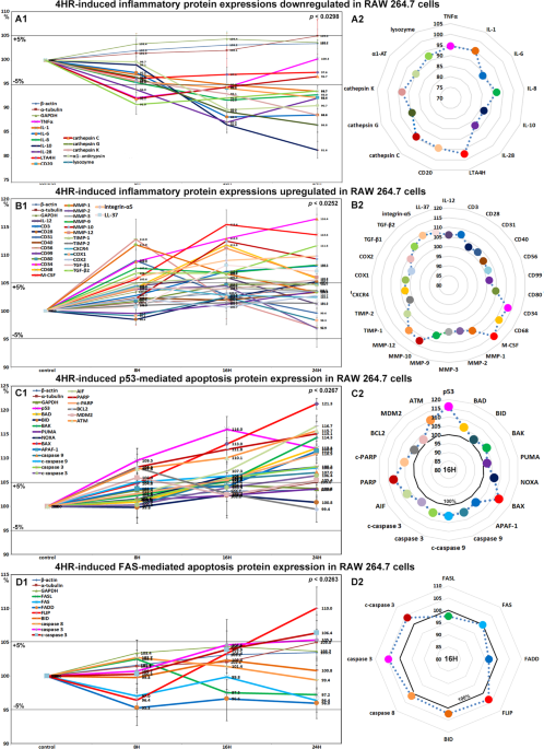 Effects of 4-Hexylresorcinol on Protein Expressions in RAW 264.7 Cells ...