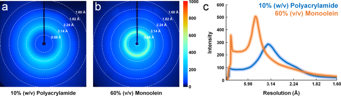 Polyacrylamide injection matrix for serial femtosecond crystallography ...