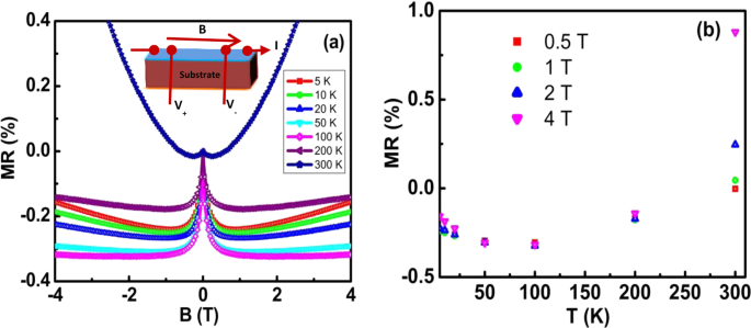 Weak localization and small anomalous Hall conductivity in ...