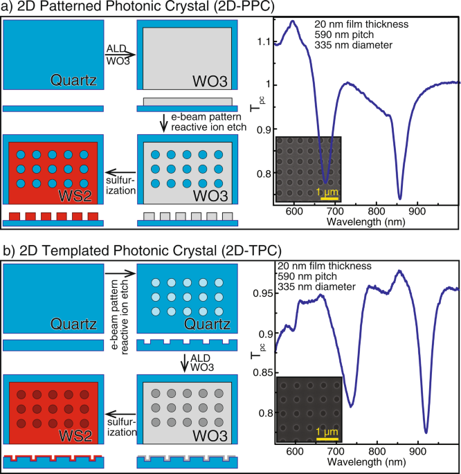 Very High Refractive Index Transition Metal Dichalcogenide Photonic ...