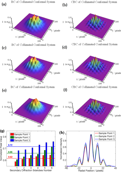 Highly efficient coherent conformal projection system based on adaptive ...