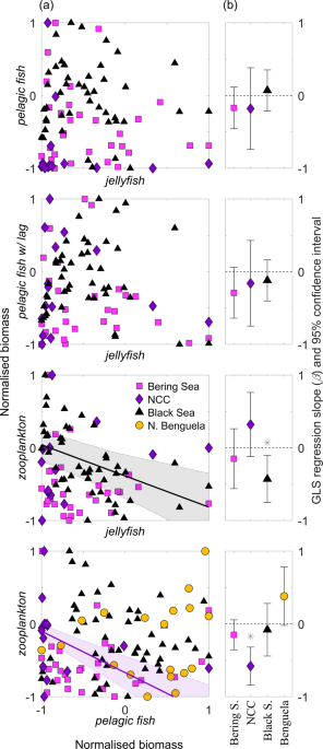 Unclear associations between small pelagic fish and jellyfish in ...