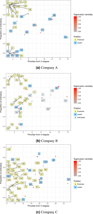 Frequent pattern mining in multidimensional organizational networks | Scientific Reports