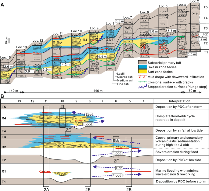 Volcaniclastic tide-modulated tempestite in a coastal tuff ring, Jeju ...