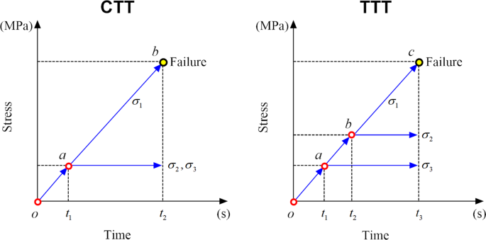 Experimental investigation on True Triaxial Deformation and Progressive ...