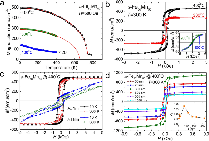 Induced high-temperature ferromagnetism by structural phase transitions ...