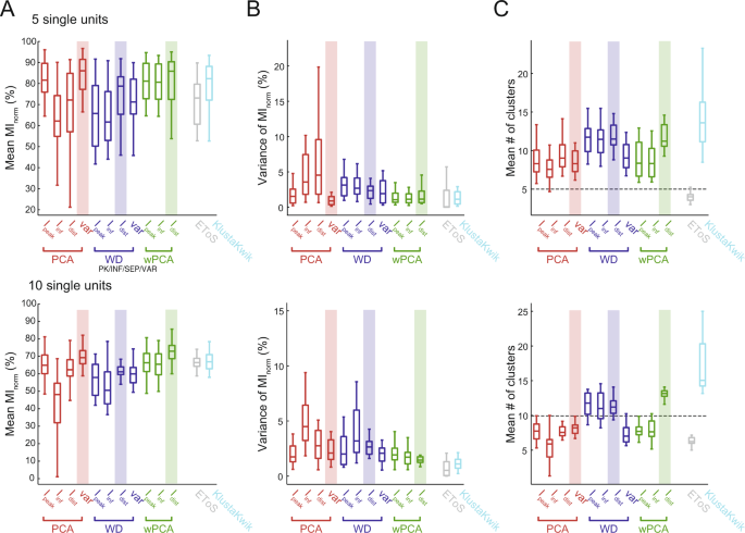 Spike sorting with Gaussian mixture models | Scientific Reports
