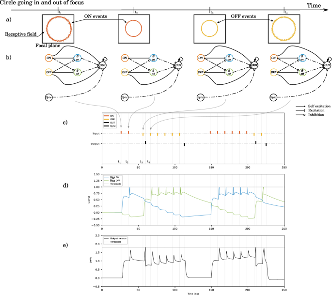 A Spiking Neural Network Model of Depth from Defocus for Event-based Neuromorphic Vision ...