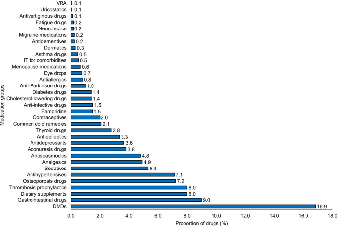 Multi-drug use among patients with multiple sclerosis: A cross ...