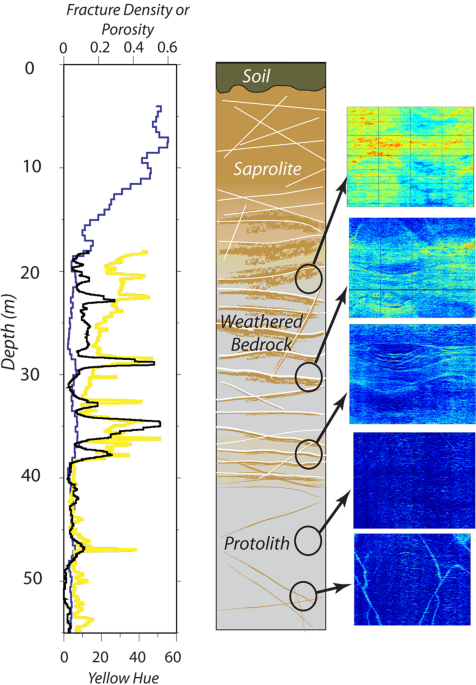 Links between physical and chemical weathering inferred from a 65-m ...