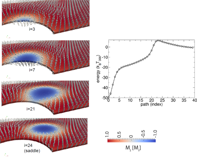 Spin Torque Efficiency and Analytic Error Rate Estimates of Skyrmion ...