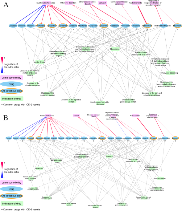 Lyme Disease Patient Trajectories Learned from Electronic Medical Data ...