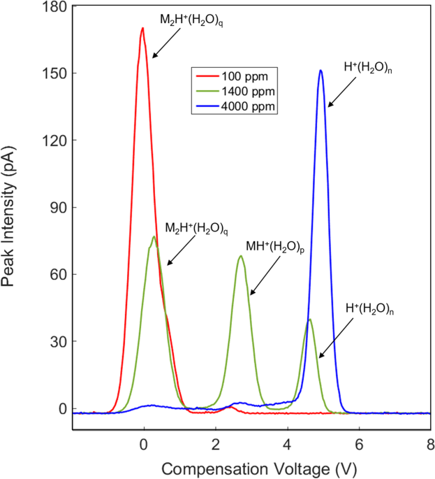 Differential Mobility Spectrometry of Ketones in Air at Extreme Levels ...