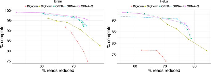 Improving in-silico normalization using read weights | Scientific Reports