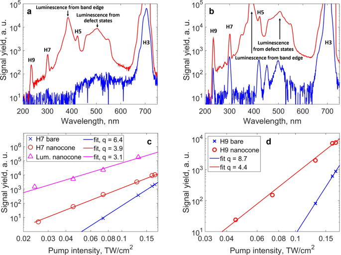 All semiconductor enhanced high-harmonic generation from a single ...